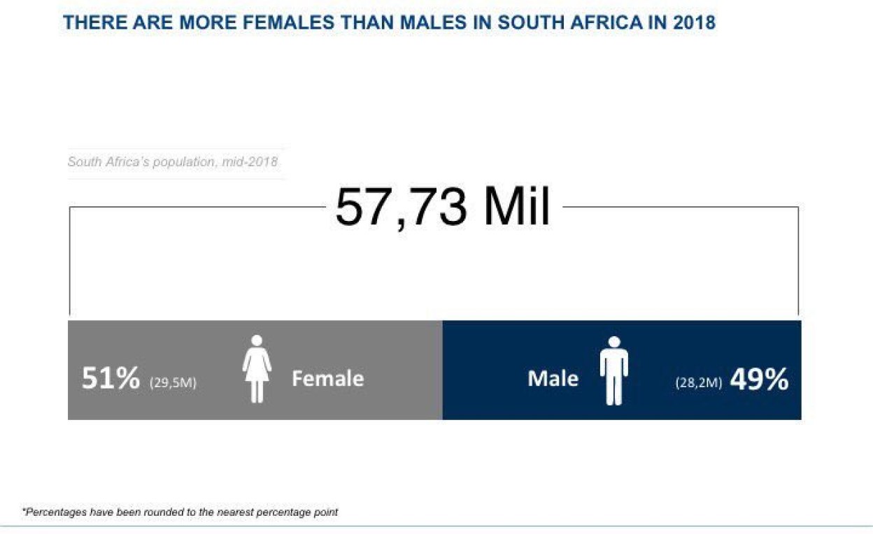 South Africa Is Young and Female - Stats SA Report - allAfrica.com